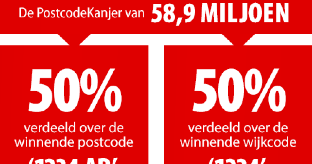 Hoe werkt de PostcodeKanjer? - Nationale Postcode Loterij