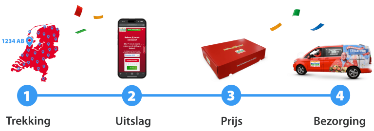 Meer dan 100.000 prijzen per maand bij de Postcode Loterij! - Nationale ...